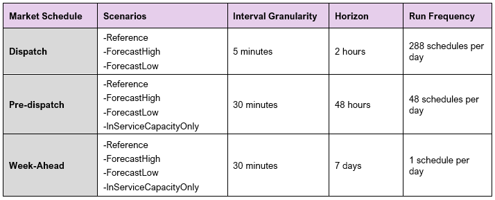 WEM Dispatch APIs Overview - AEMO APIs